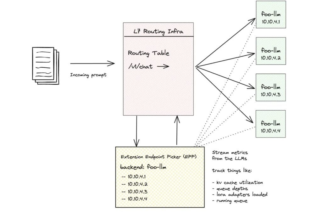 Deep Dive into the Gateway API Inference Extension | CNCF
